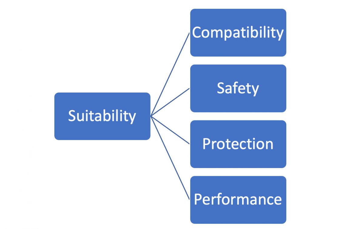 Functional Performance Testing