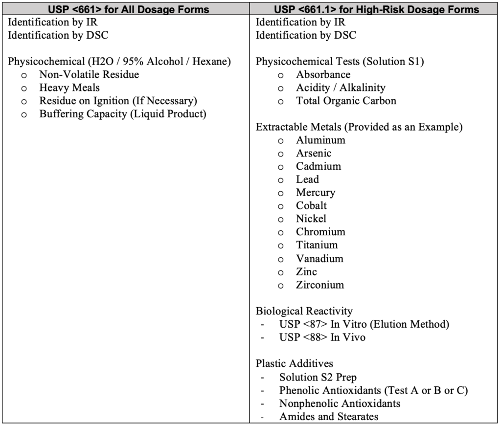 USP Plastic Container Testing - 〈661〉and〈661.1〉