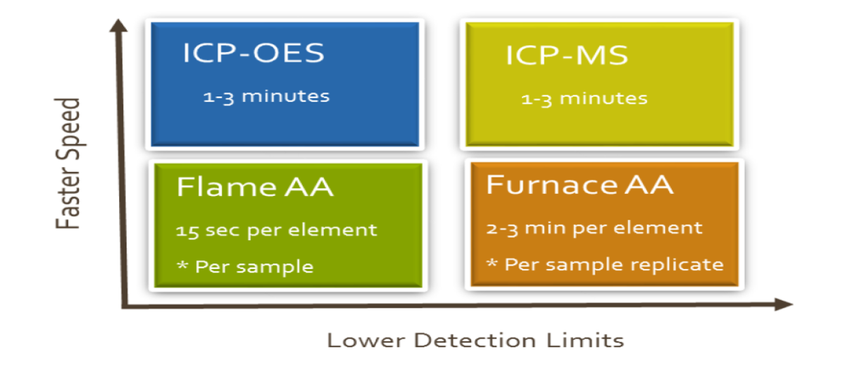 Comparison of Atomic Spectroscopy Techniques and the Advantages of ICP ...